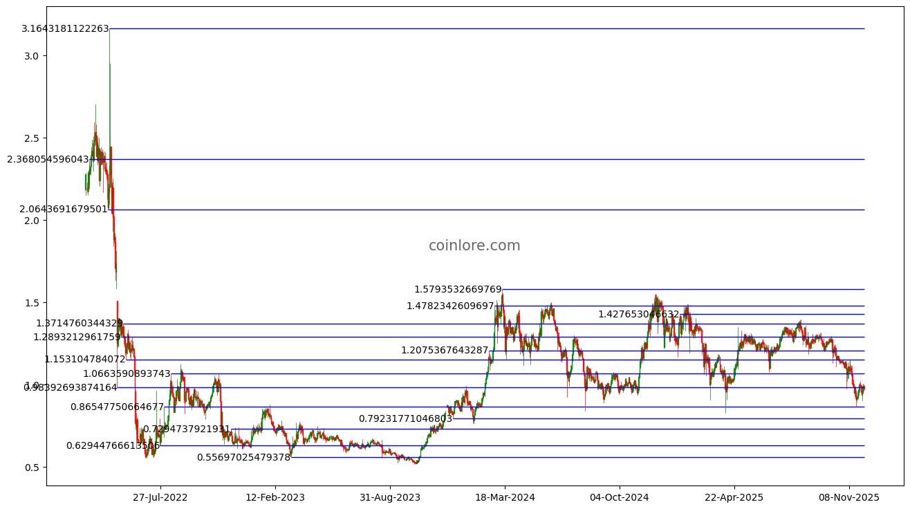 Niveles de soporte y de resistencia de NEXO