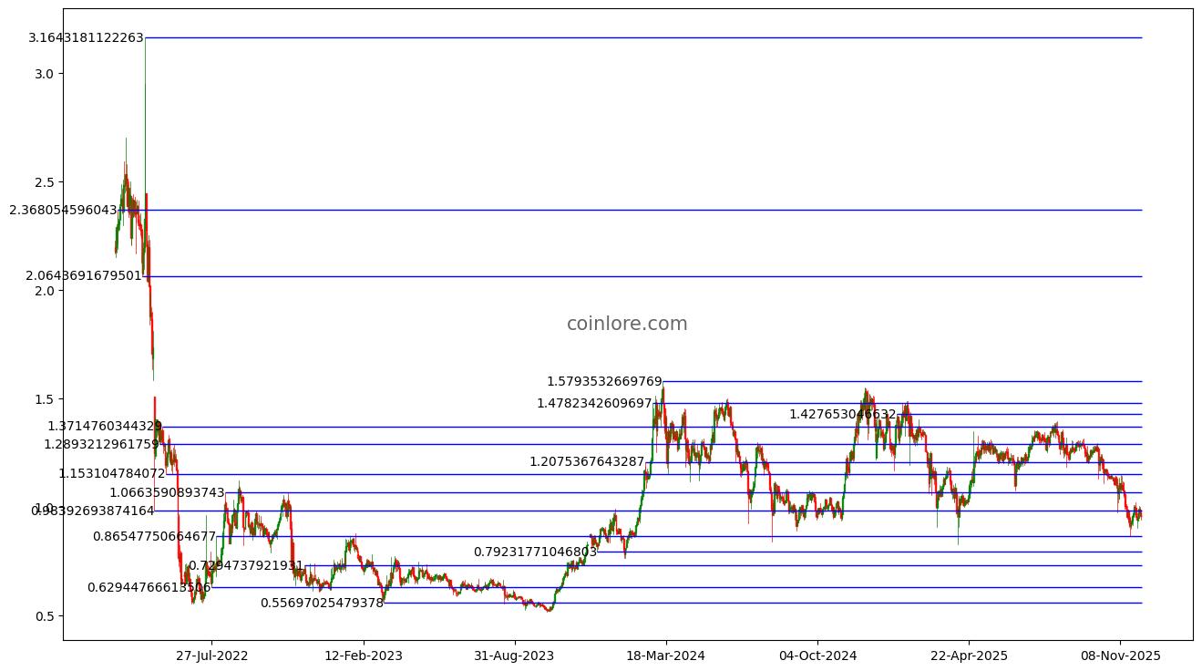 NEXO Support and resistance levels