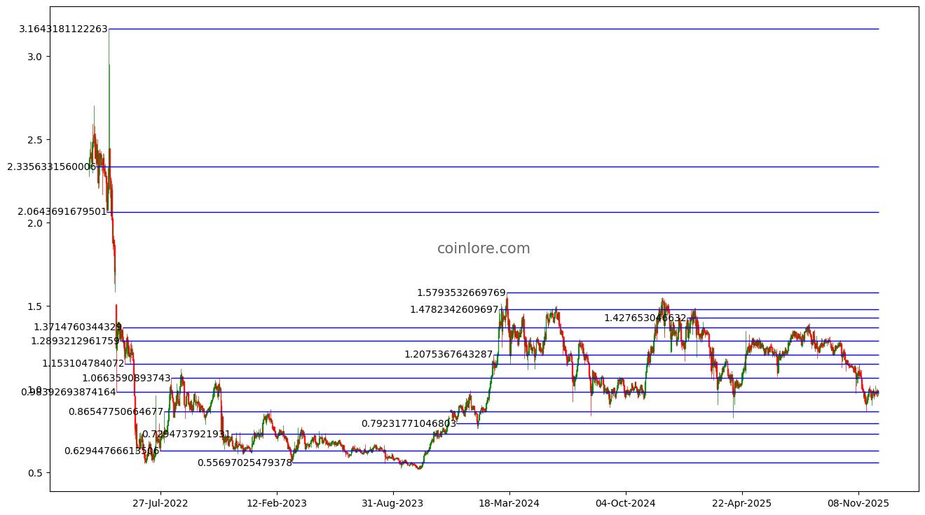 Niveles de soporte y de resistencia de NEXO
