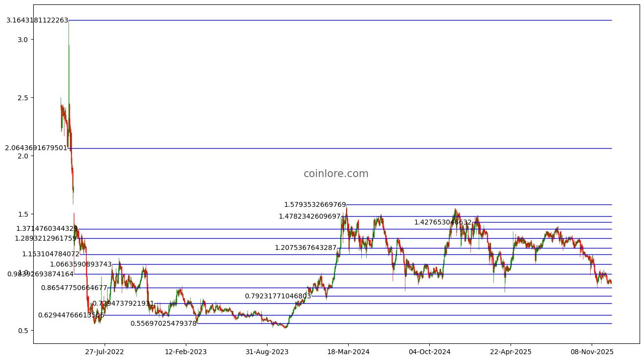 Niveles de soporte y de resistencia de NEXO
