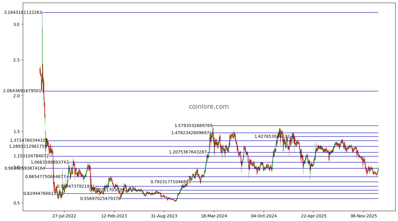 Niveles de soporte y de resistencia de NEXO