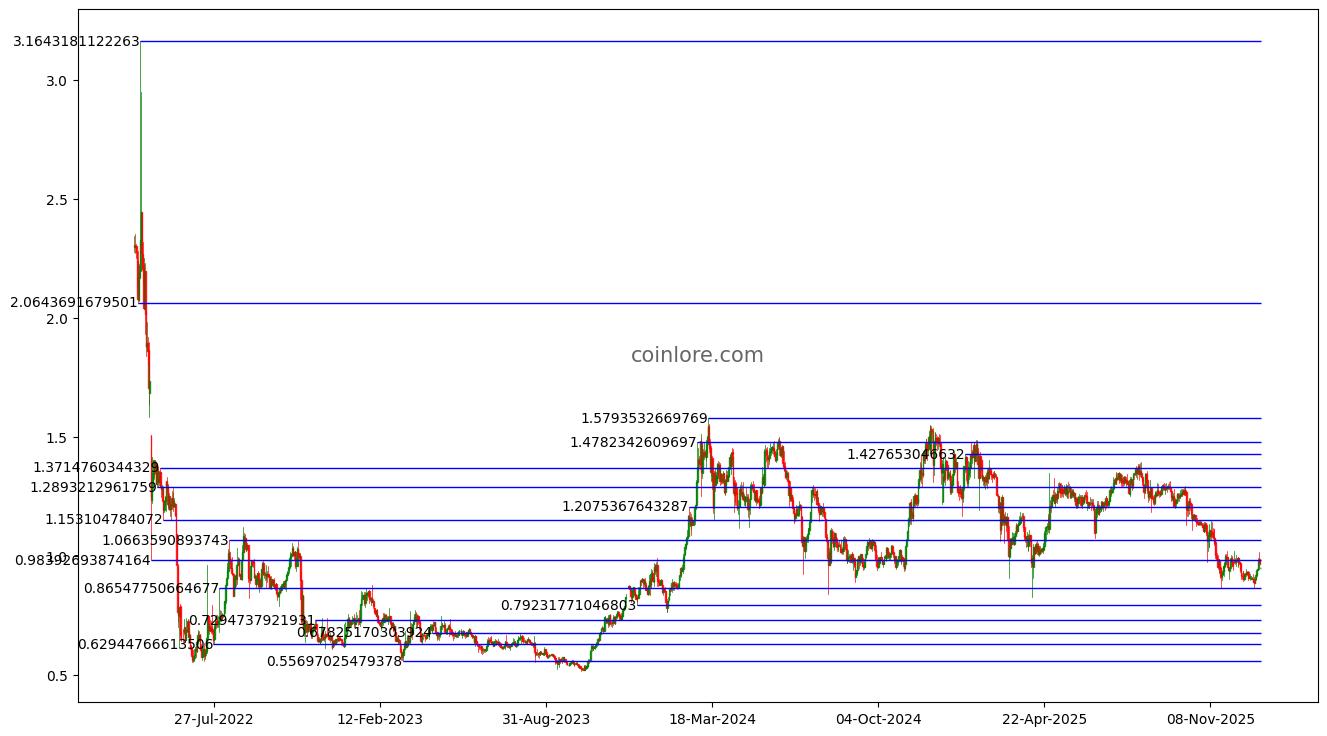 Niveles de soporte y de resistencia de NEXO