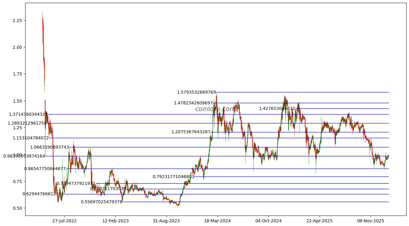 Niveles de soporte y de resistencia de NEXO