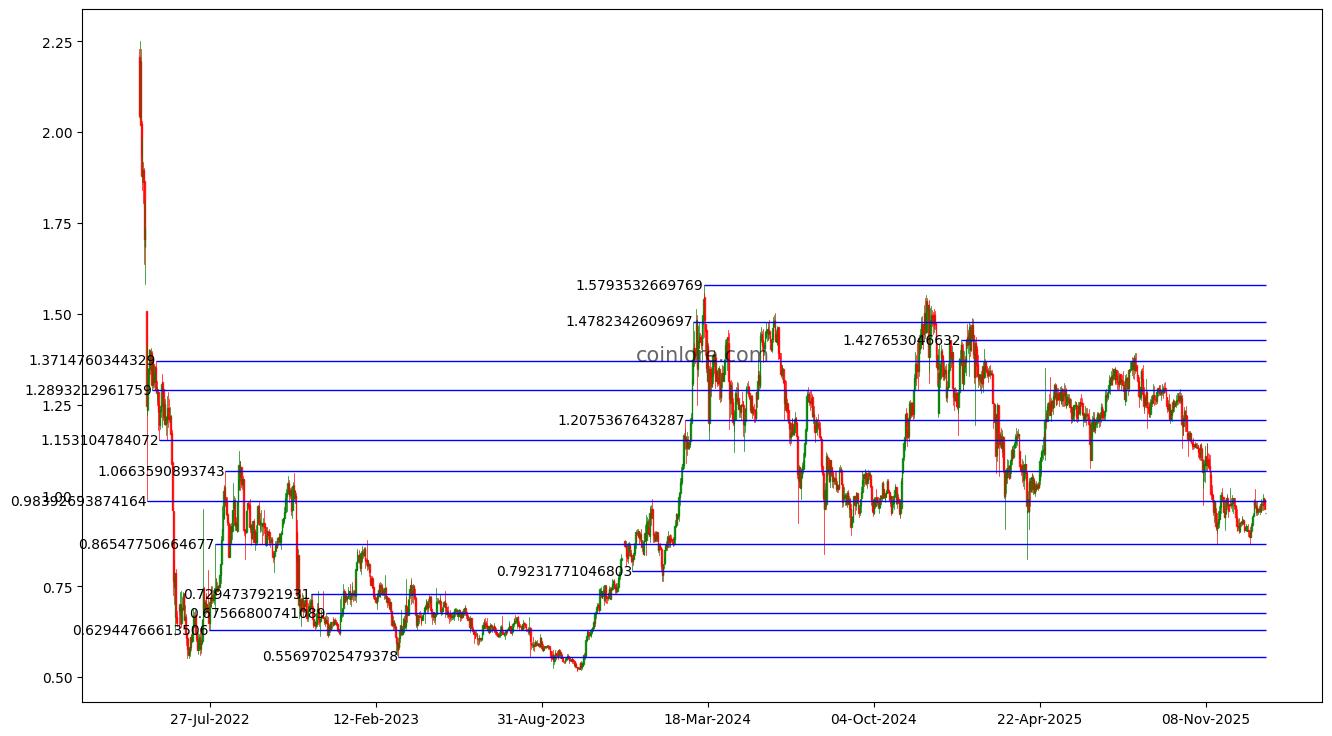 Niveles de soporte y de resistencia de NEXO