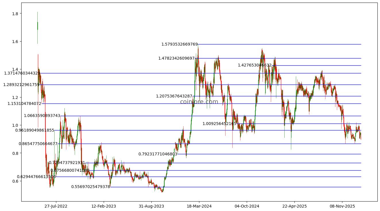 Niveles de soporte y de resistencia de NEXO