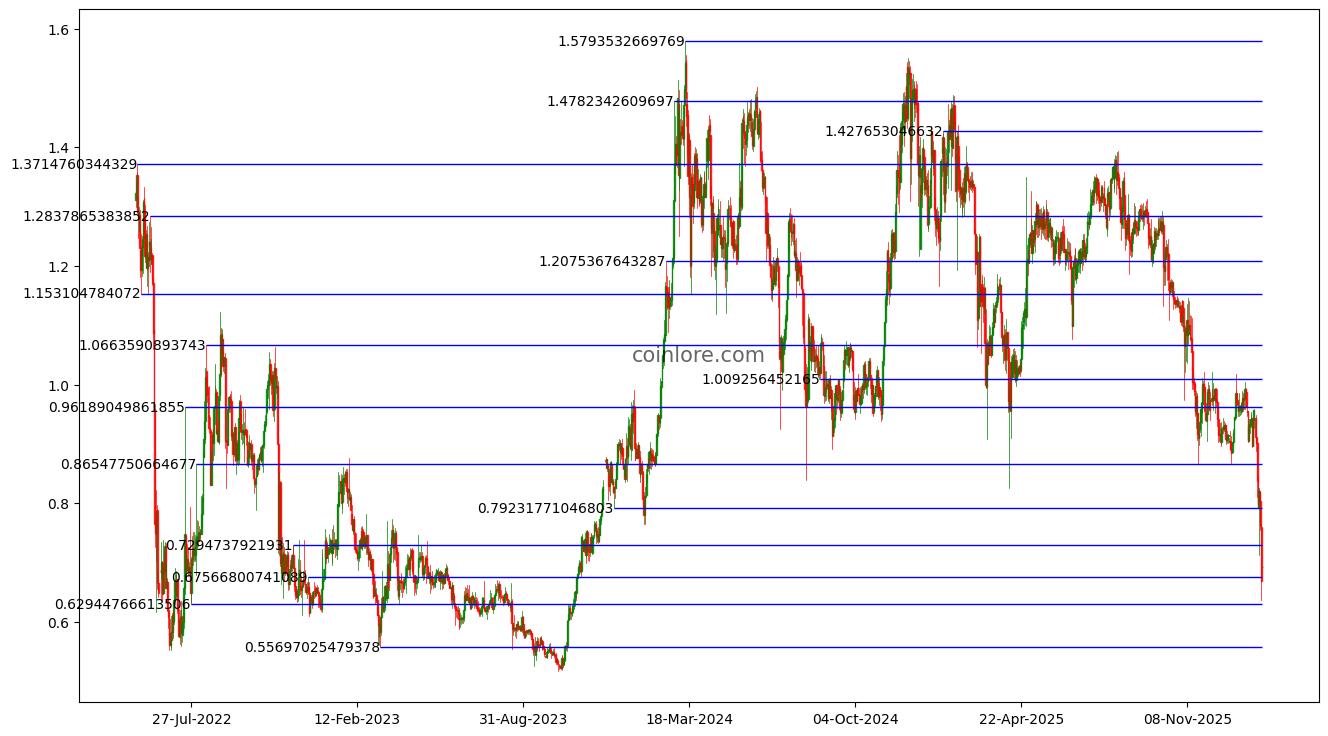 NEXO Destek ve Direnç Seviyeleri