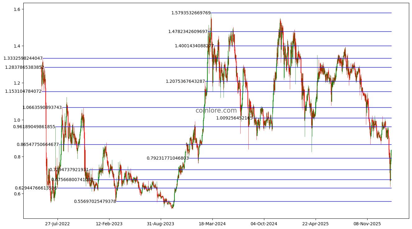 NEXO уровни поддержки и сопротивления