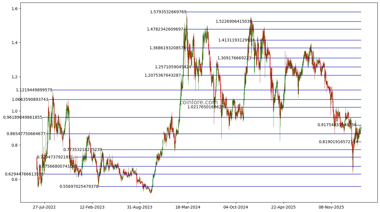 NEXO Destek ve Direnç Seviyeleri