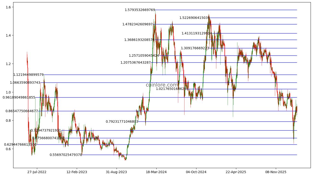 Niveles de soporte y de resistencia de NEXO
