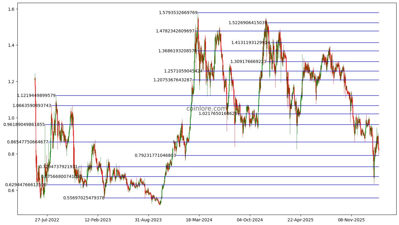 NEXO уровни поддержки и сопротивления
