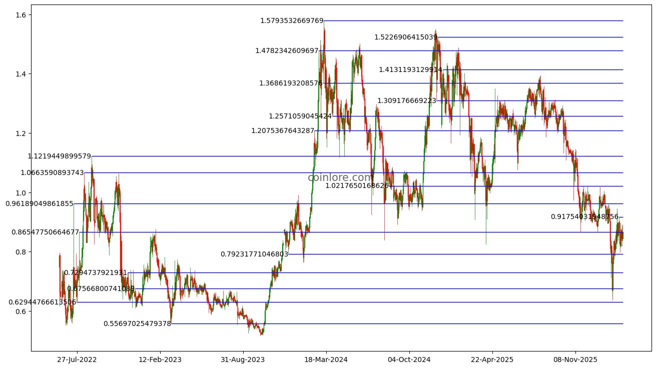 Niveles de soporte y de resistencia de NEXO