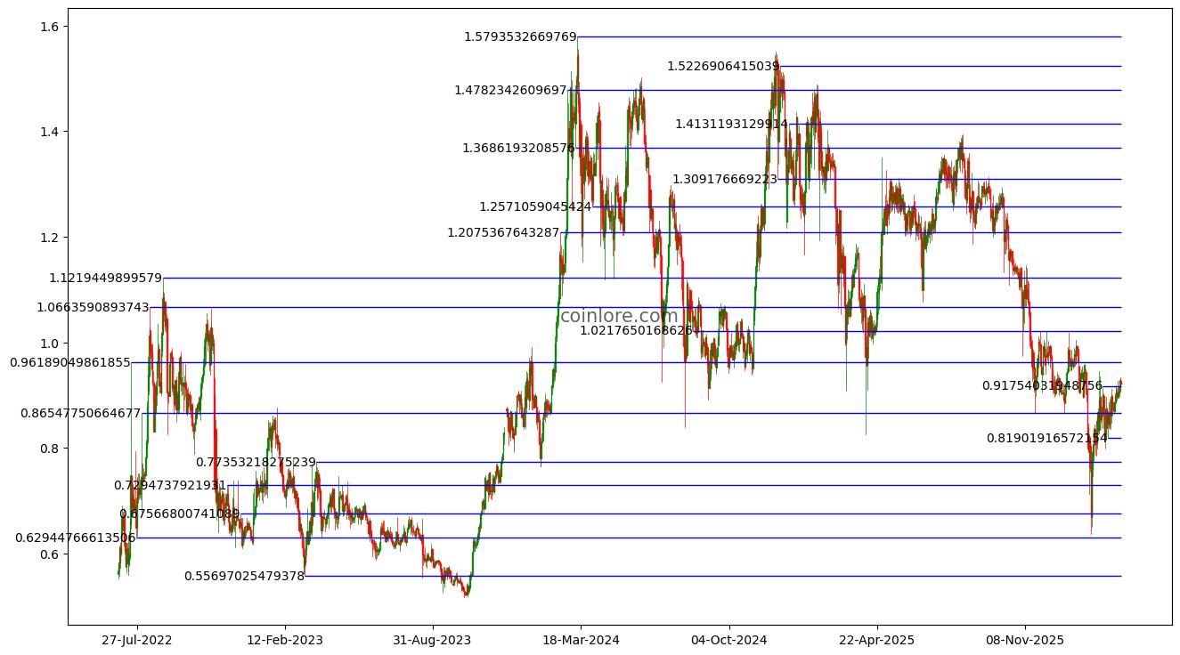 Niveles de soporte y de resistencia de NEXO