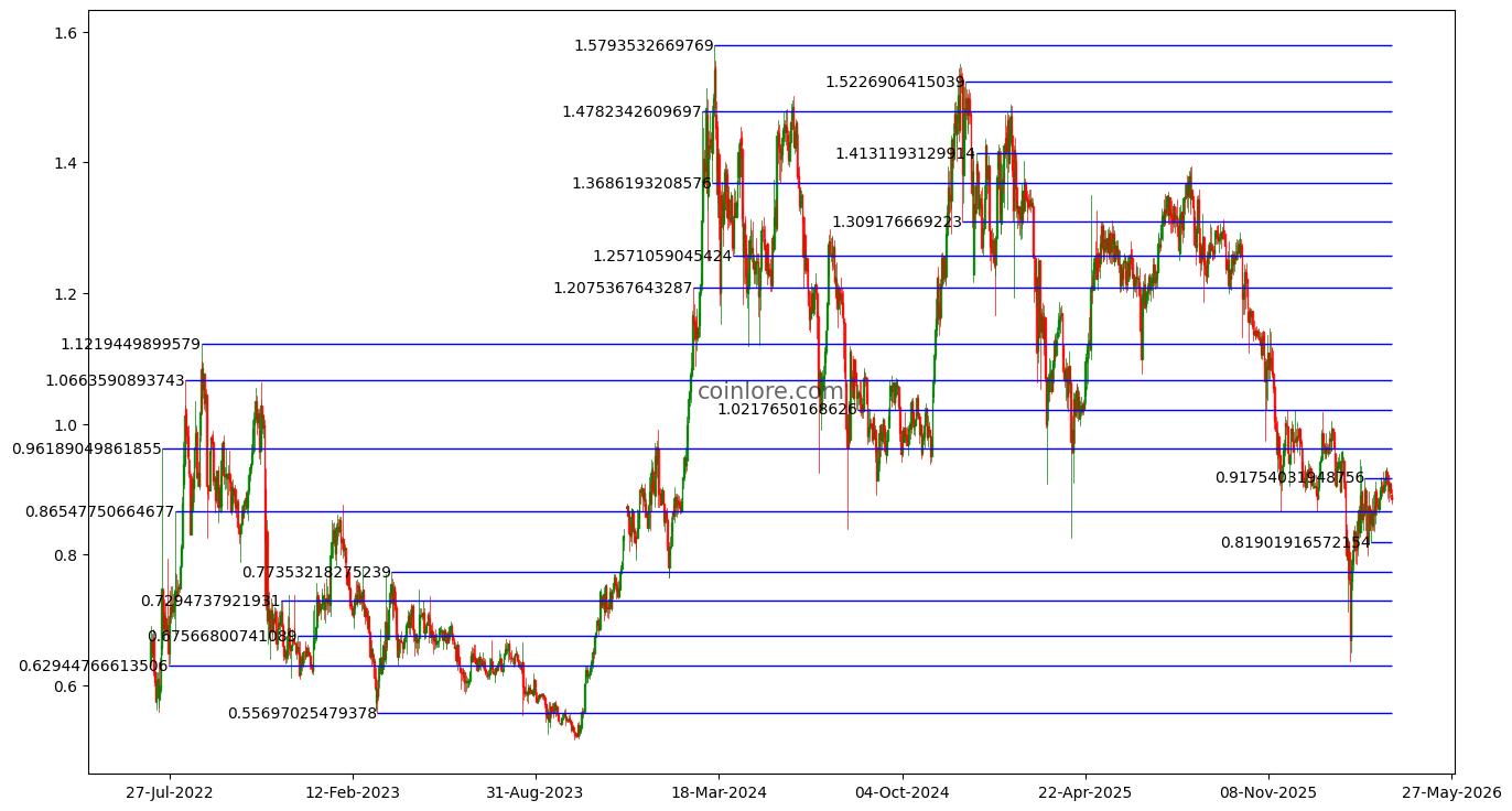 NEXO Destek ve Direnç Seviyeleri