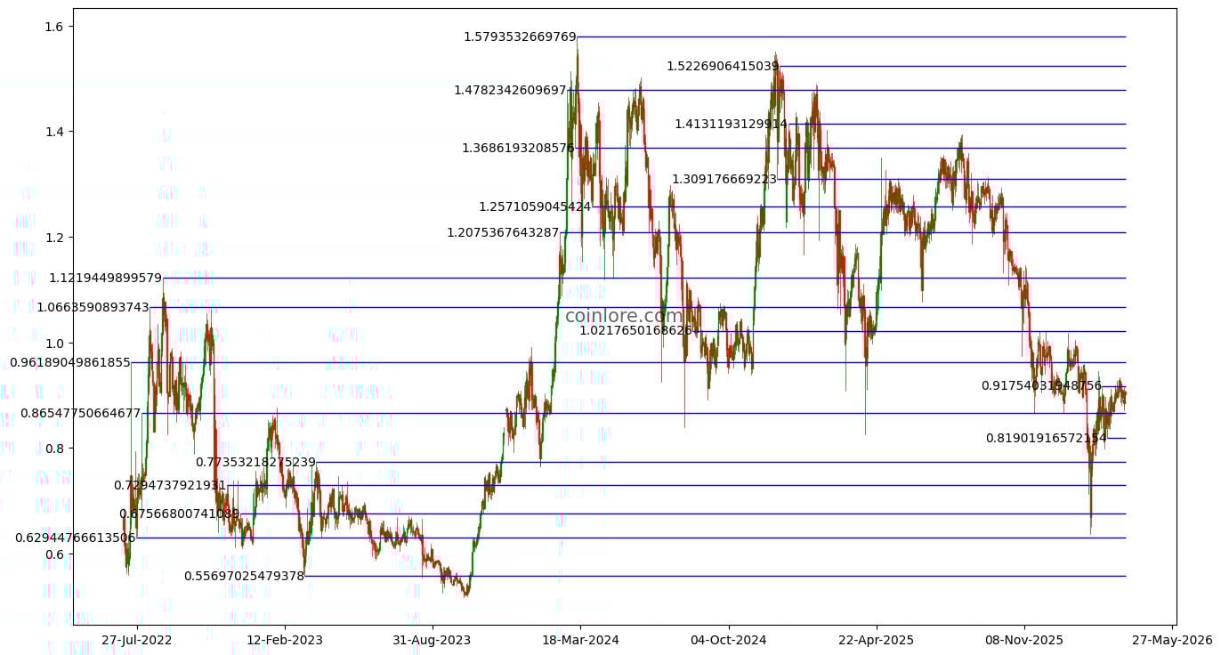 Niveles de soporte y de resistencia de NEXO