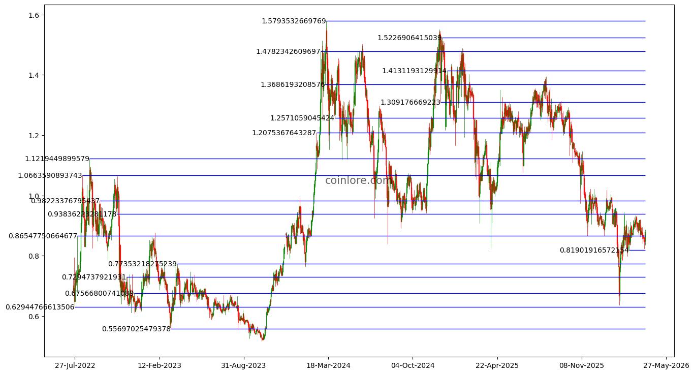 Niveles de soporte y de resistencia de NEXO