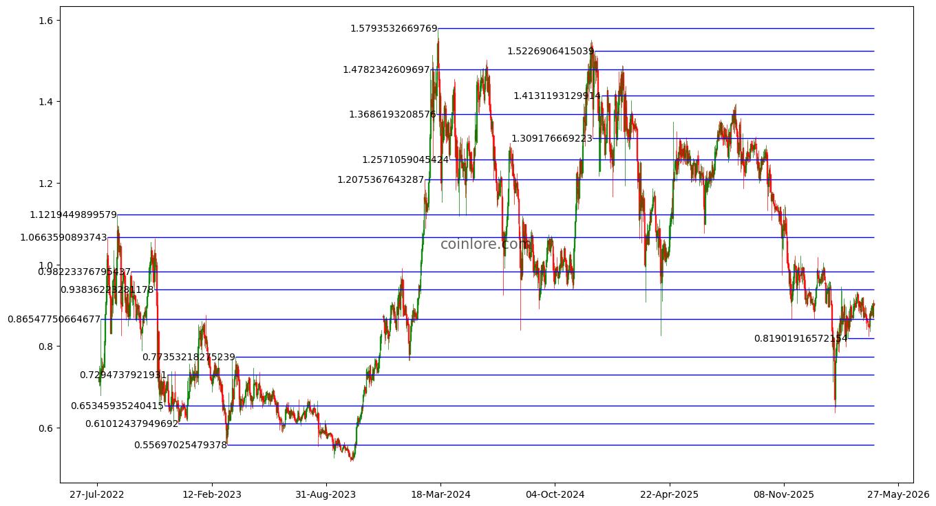 Niveles de soporte y de resistencia de NEXO
