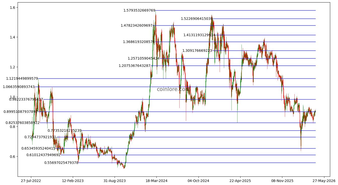 Niveles de soporte y de resistencia de NEXO
