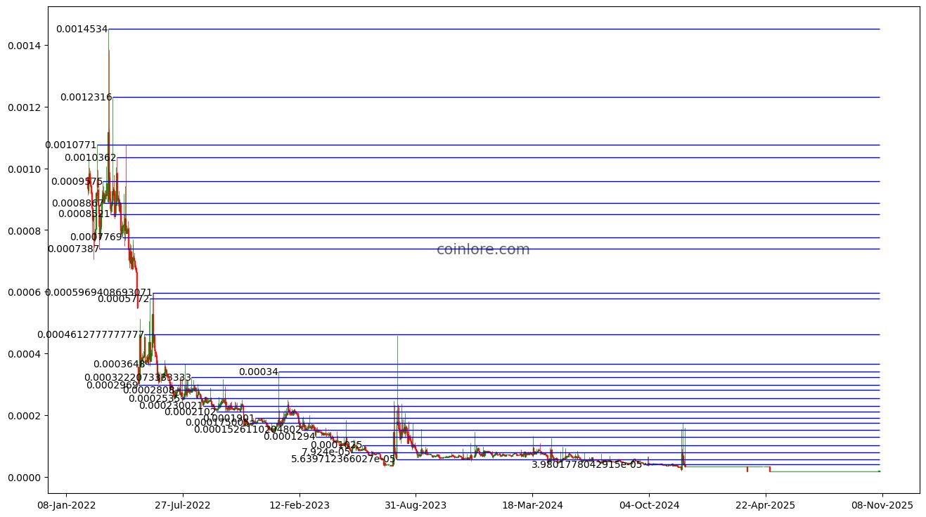 NextDAO Support and resistance levels