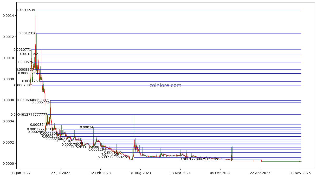 NextDAO Support and resistance levels