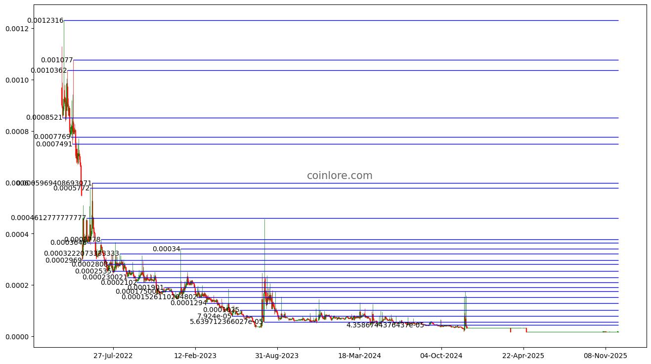 NextDAO Support and resistance levels