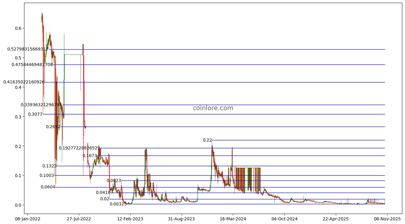 Nexum Support- und Widerstandsniveaus