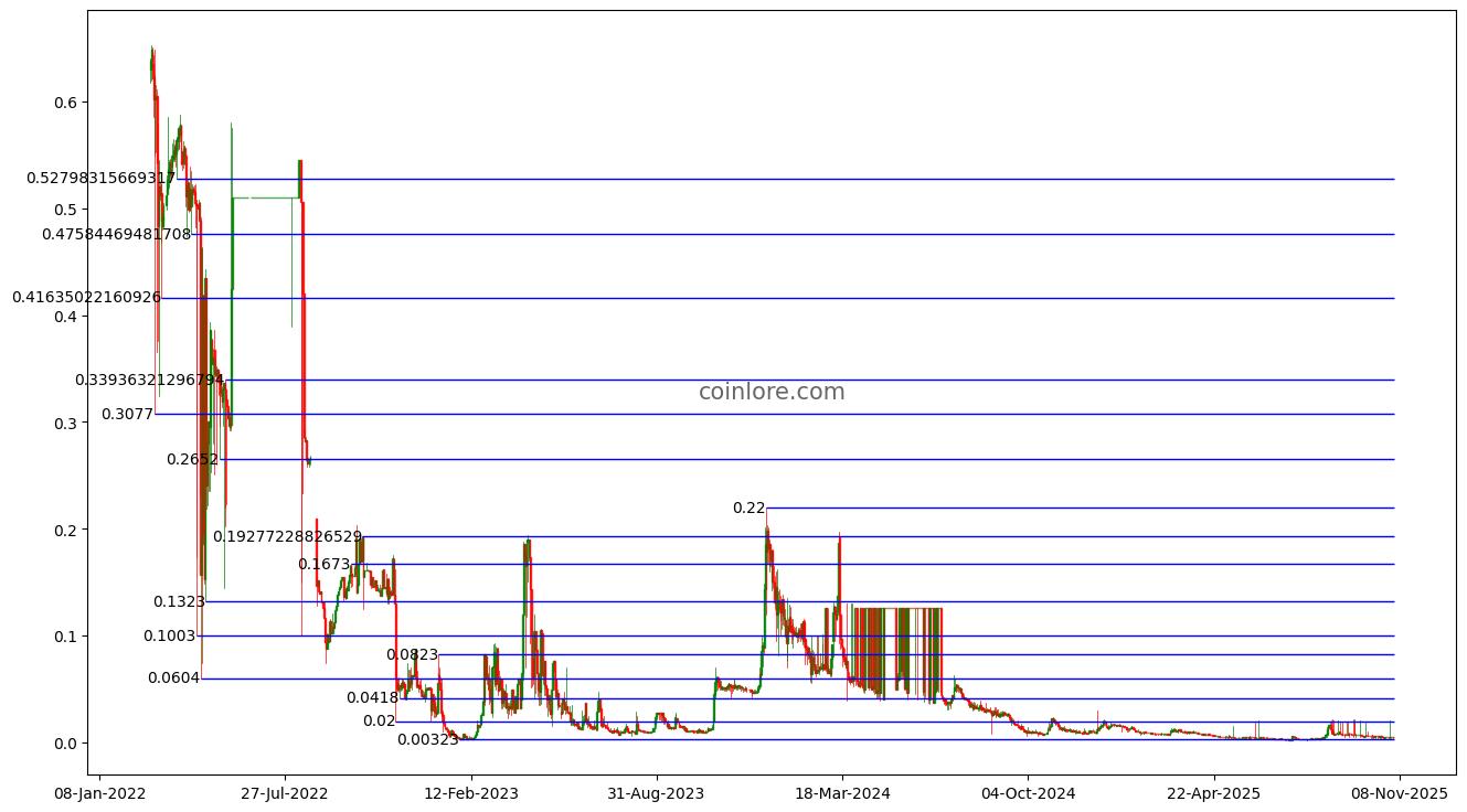 Nexum Support and resistance levels
