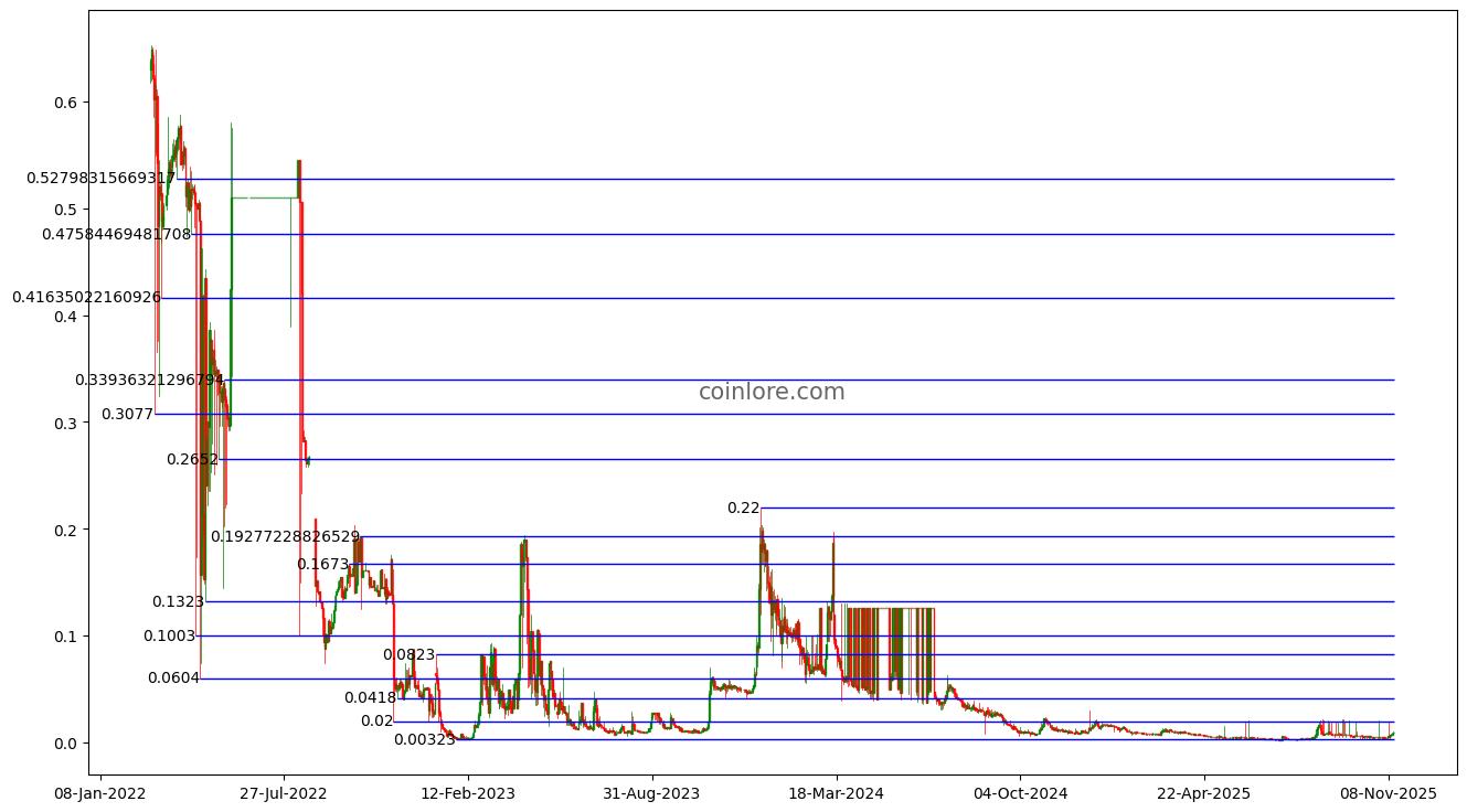 Nexum Support and resistance levels