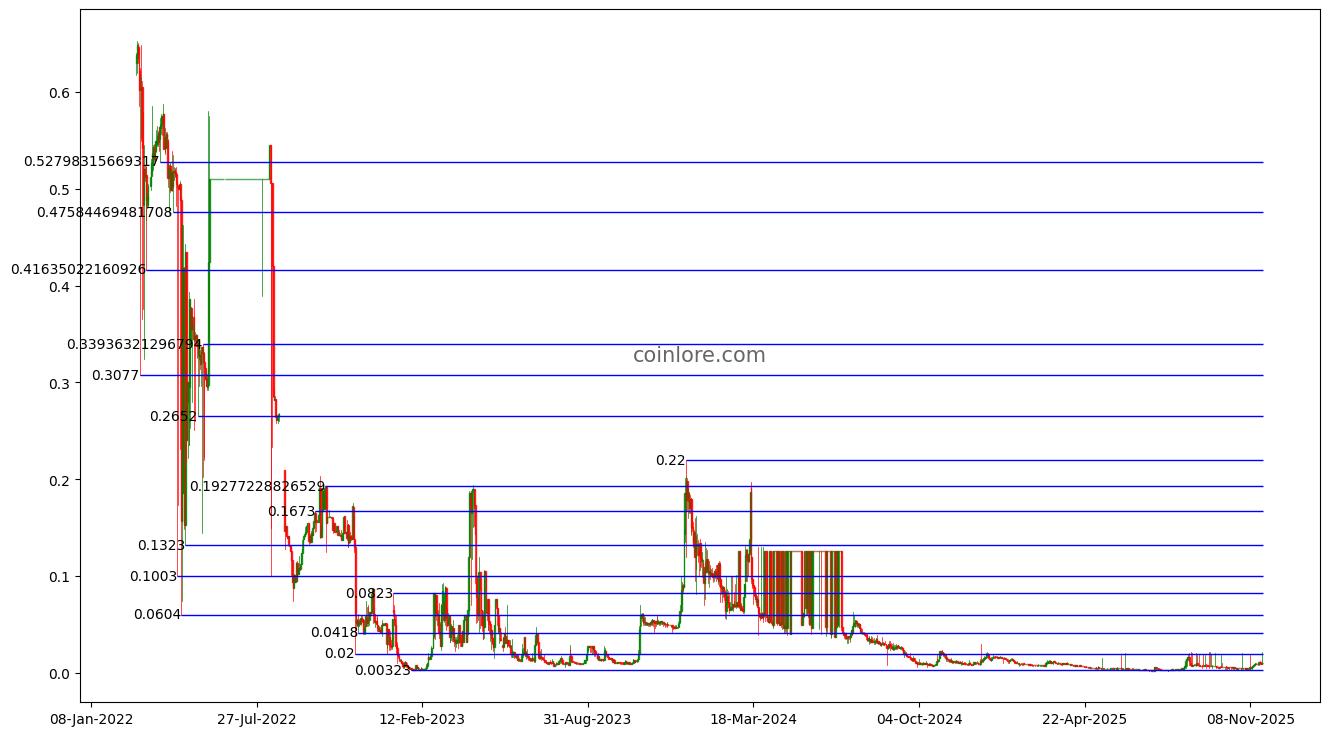 Nexum Support and resistance levels