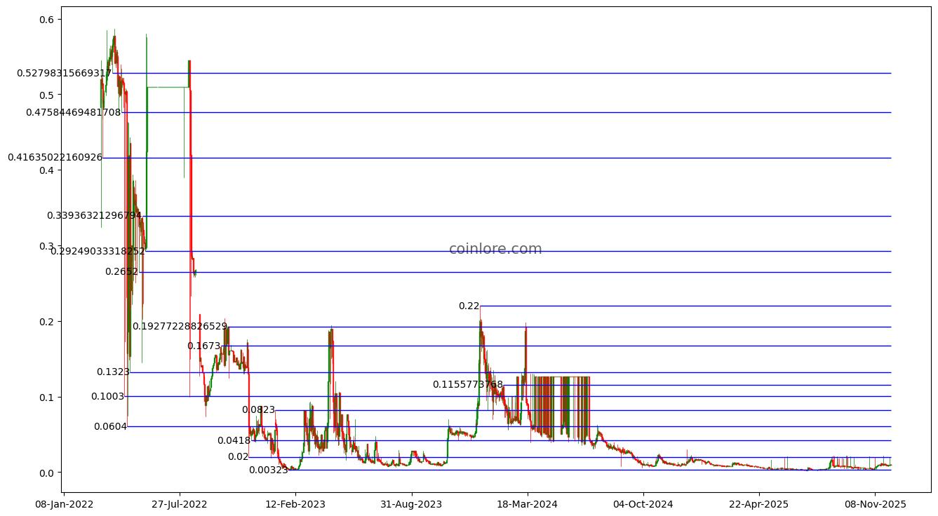 Nexum Support and resistance levels