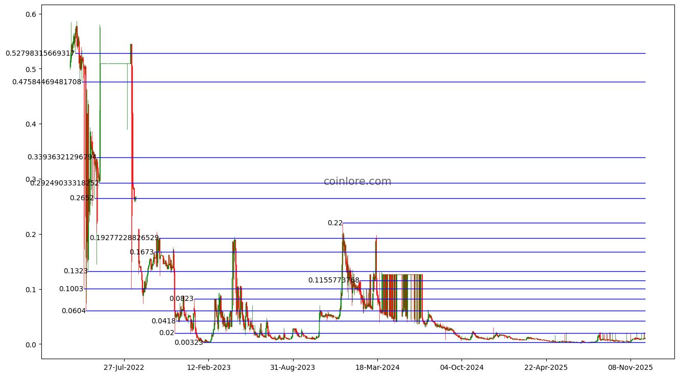Nexum Support and resistance levels