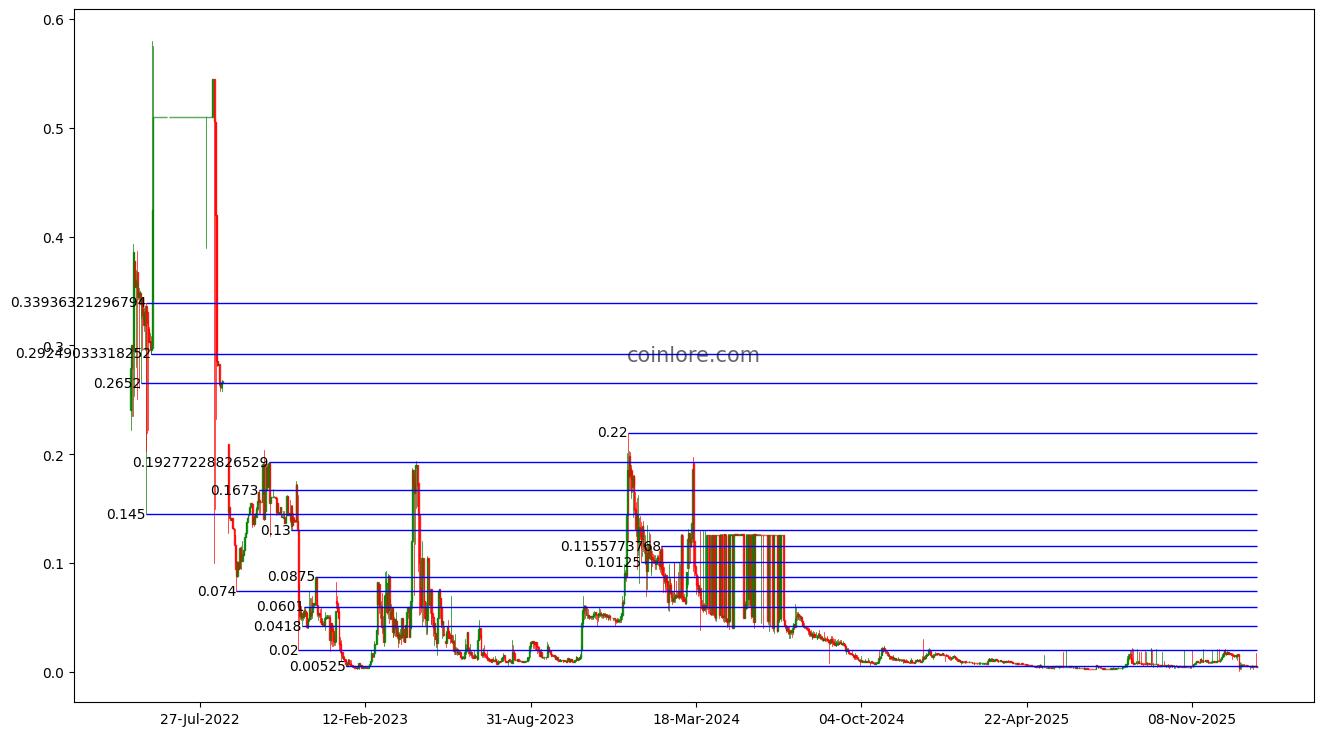 Nexum уровни поддержки и сопротивления