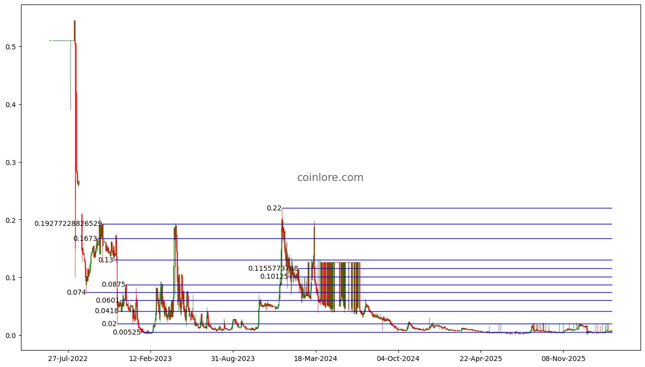 Nexum уровни поддержки и сопротивления