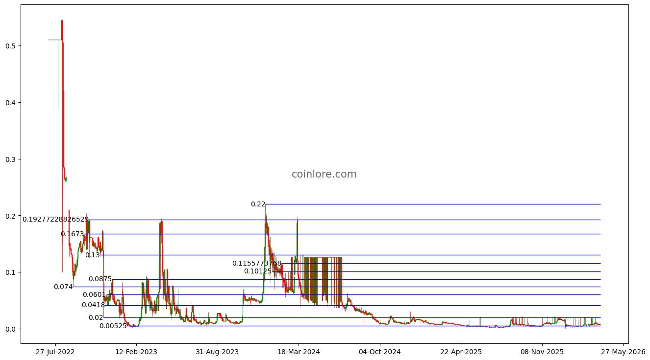 Nexum Destek ve Direnç Seviyeleri