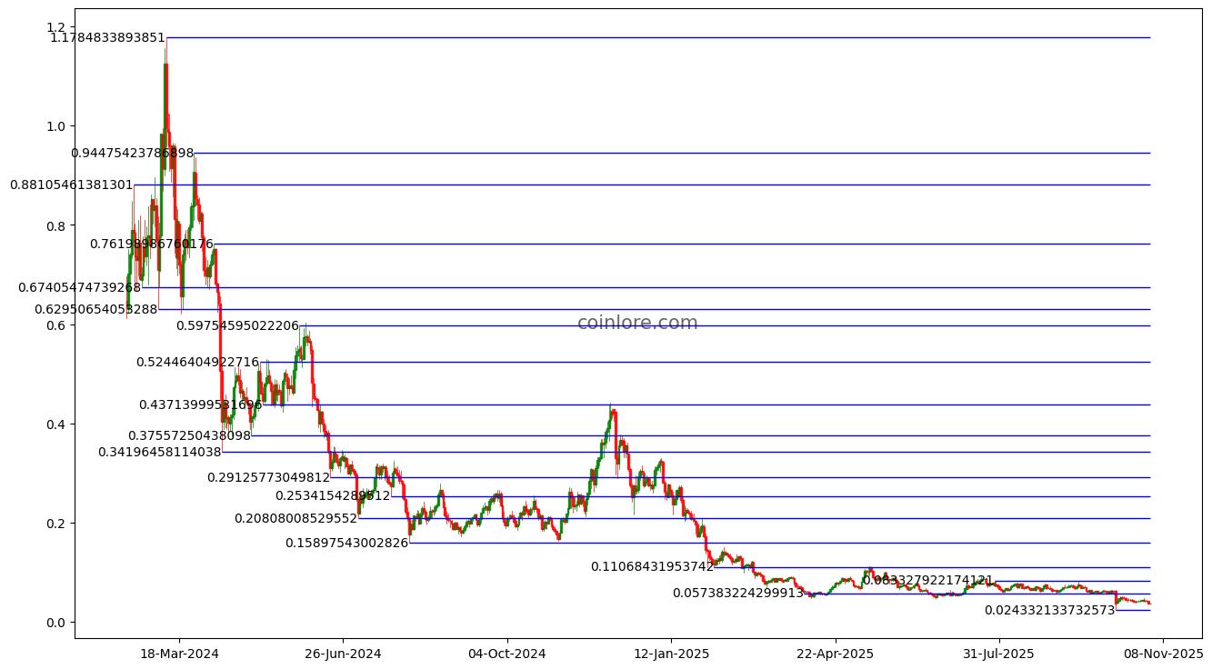 NFPrompt Support and resistance levels