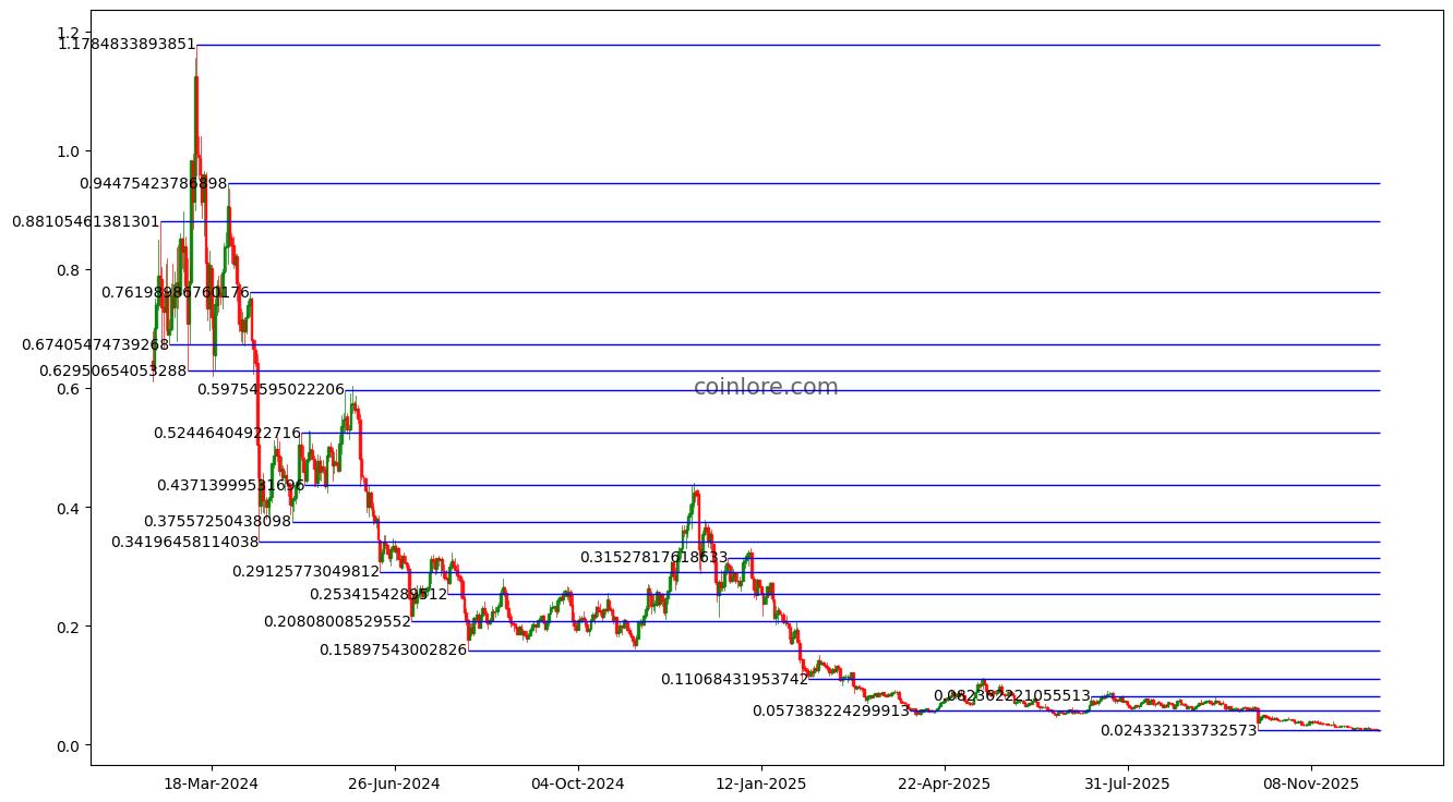 NFPrompt уровни поддержки и сопротивления