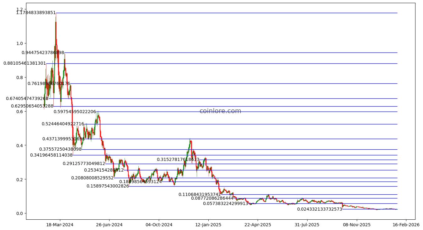 NFPrompt уровни поддержки и сопротивления