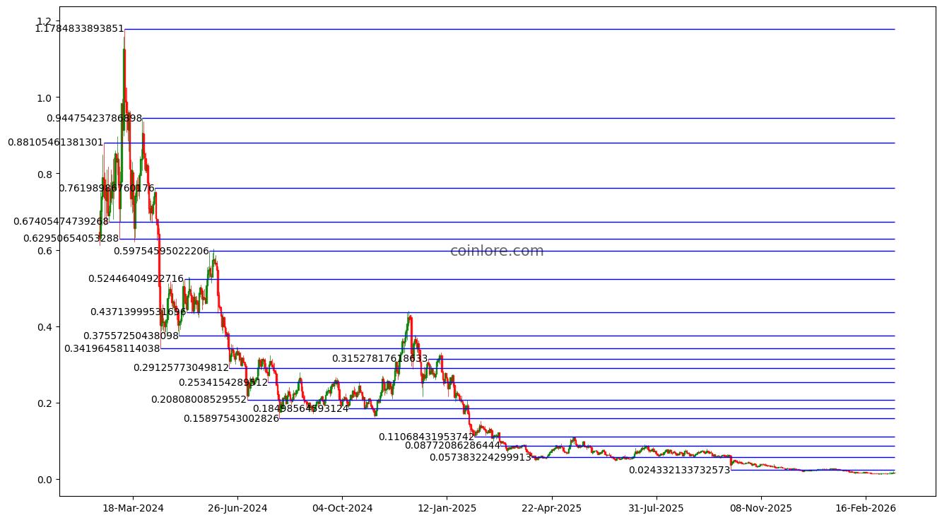 NFPrompt уровни поддержки и сопротивления