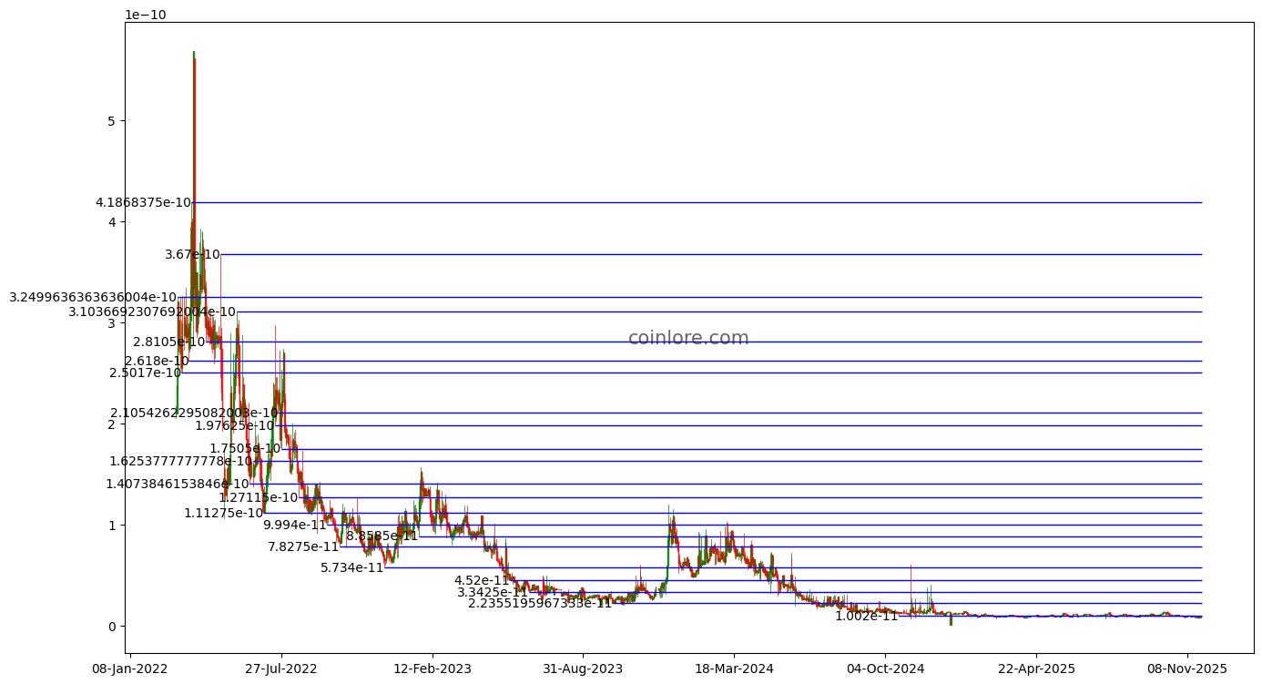 NFT Art Finance Support and resistance levels