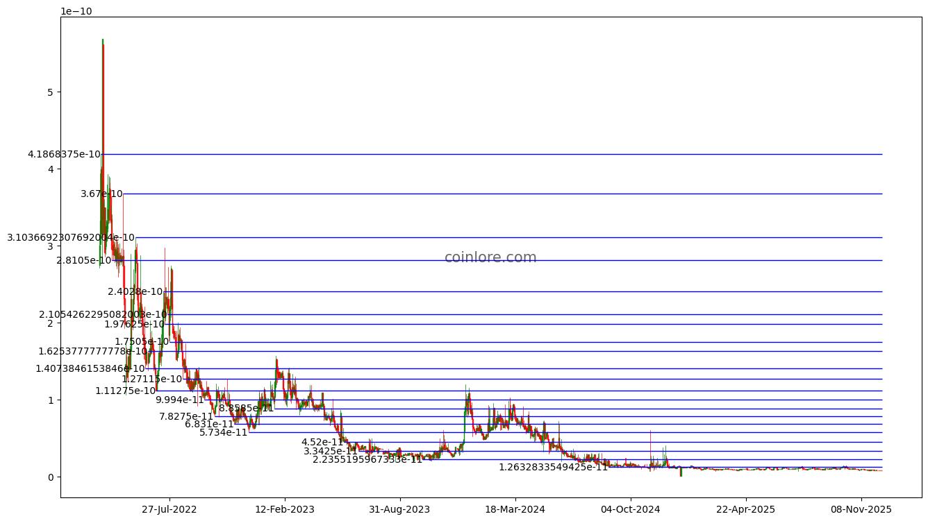 NFT Art Finance Support and resistance levels