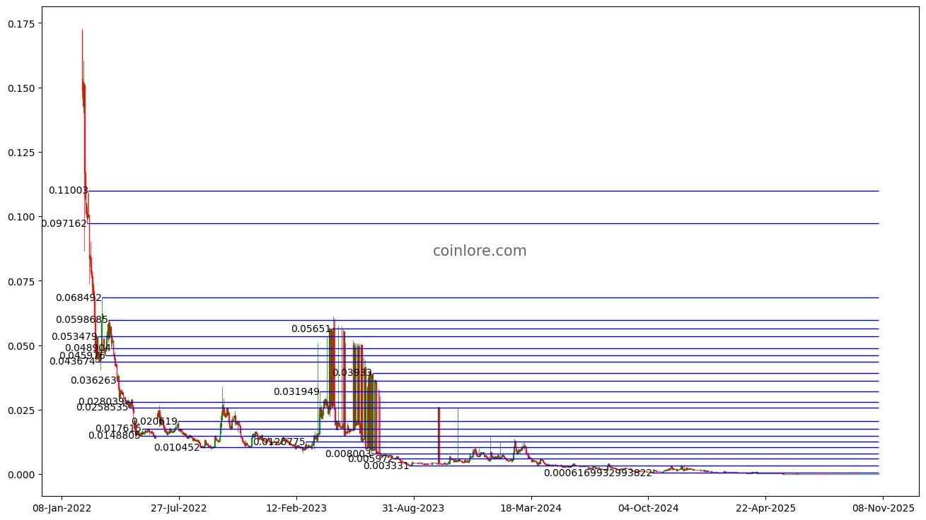 NFT Champions Support and resistance levels