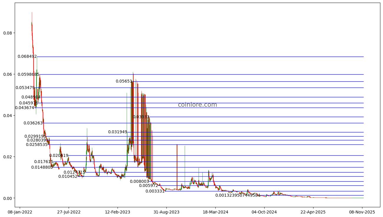 NFT Champions Support and resistance levels