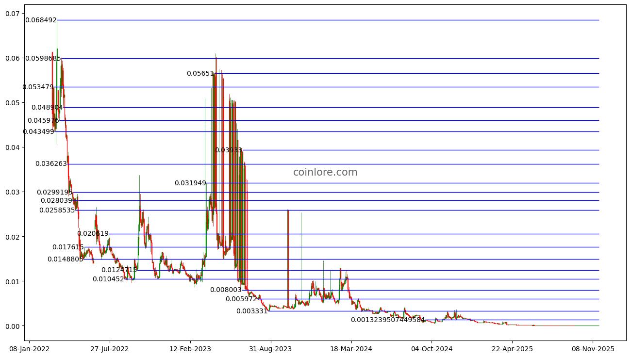 NFT Champions Support and resistance levels