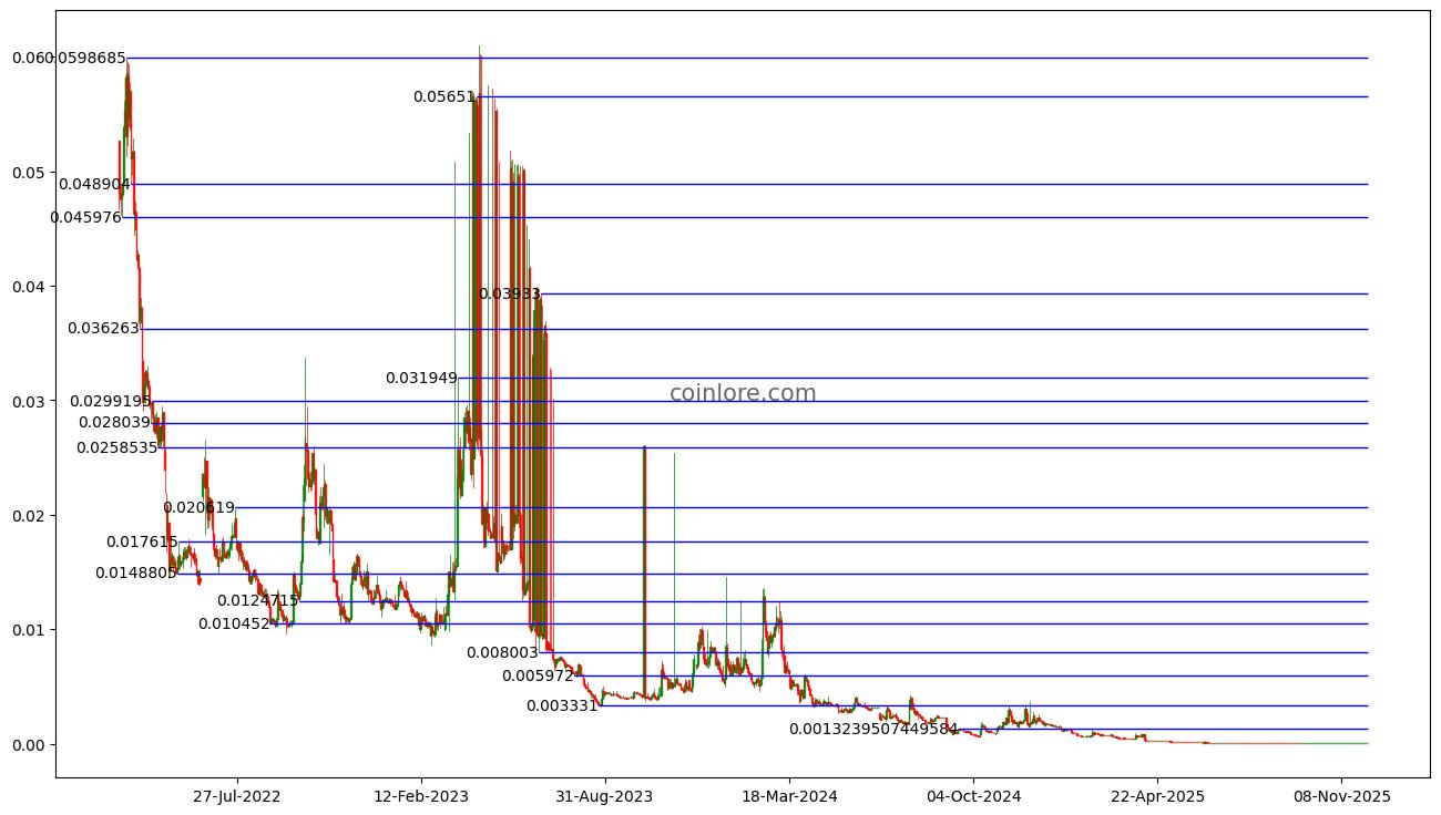 NFT Champions Support and resistance levels