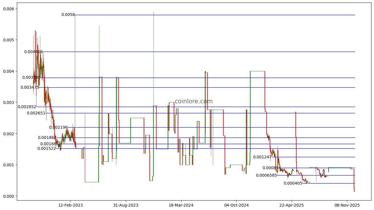 NMKR Support and resistance levels