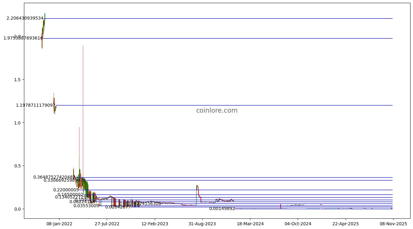 NFT Stars Support and resistance levels