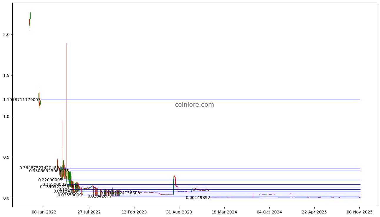 NFT Stars Support and resistance levels