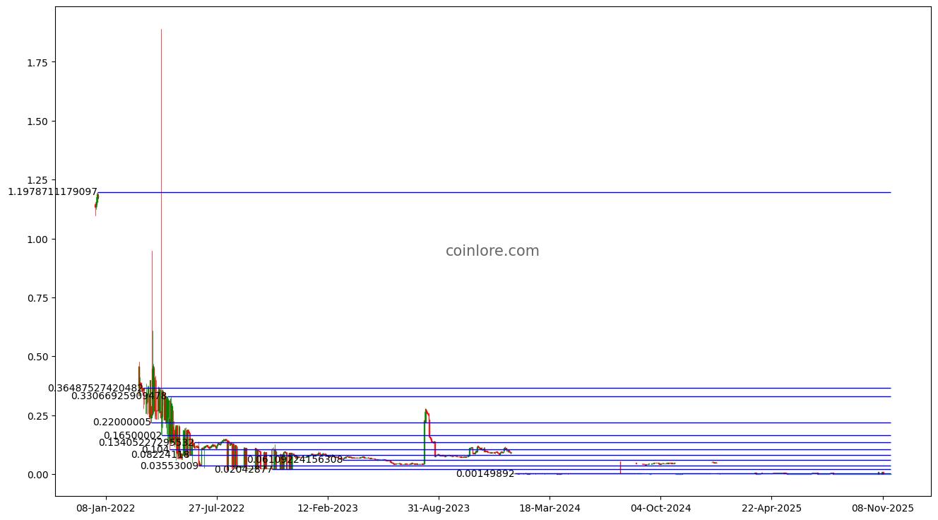 NFT Stars Support and resistance levels