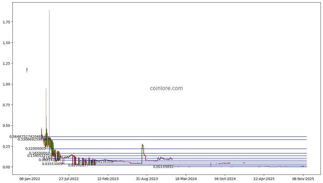 NFT Stars Support and resistance levels