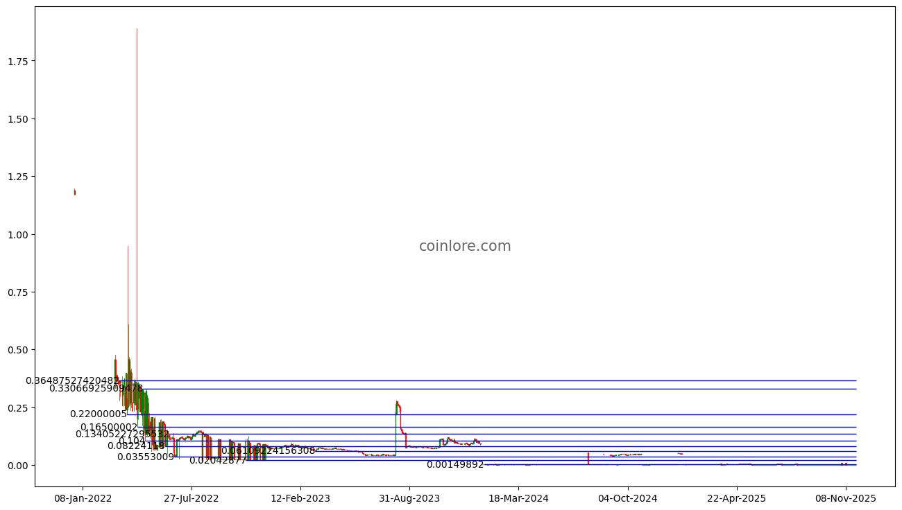 NFT Stars Support and resistance levels