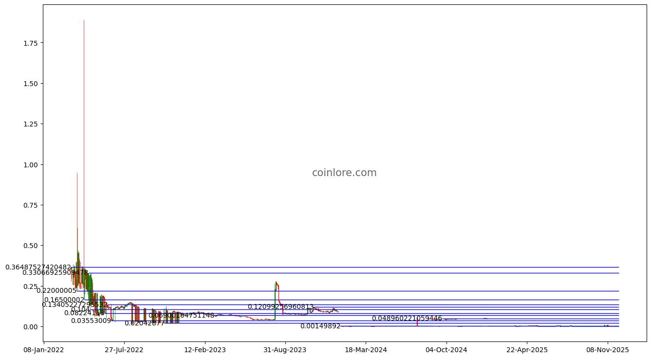 NFT Stars Support and resistance levels